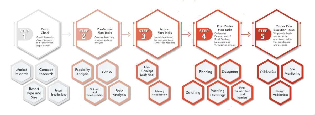 India's Leading Master Planning, Designing, Detailing and Drone ...